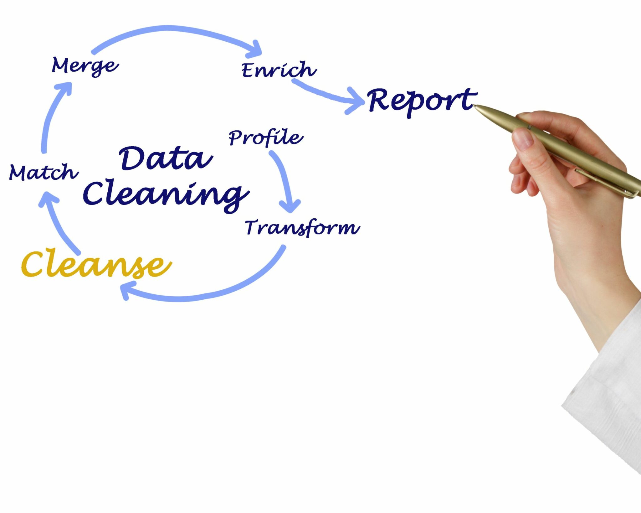 Data Cleaning: Definición, beneficios y cómo hacerlo | VONZU